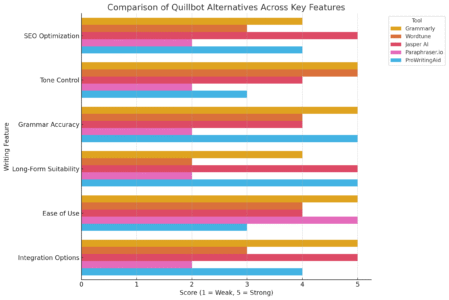 Quillbot Alternative Review: Top 5 Choices