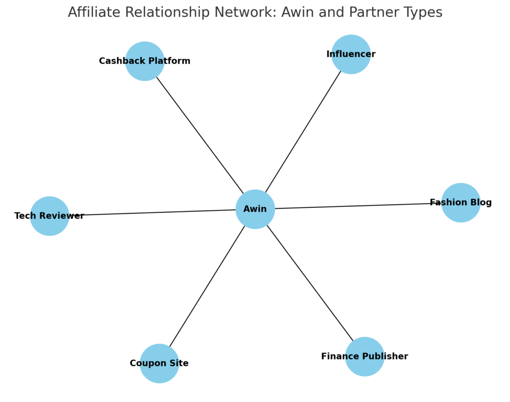 Awin Marketing Explained: How Brands Grow Faster