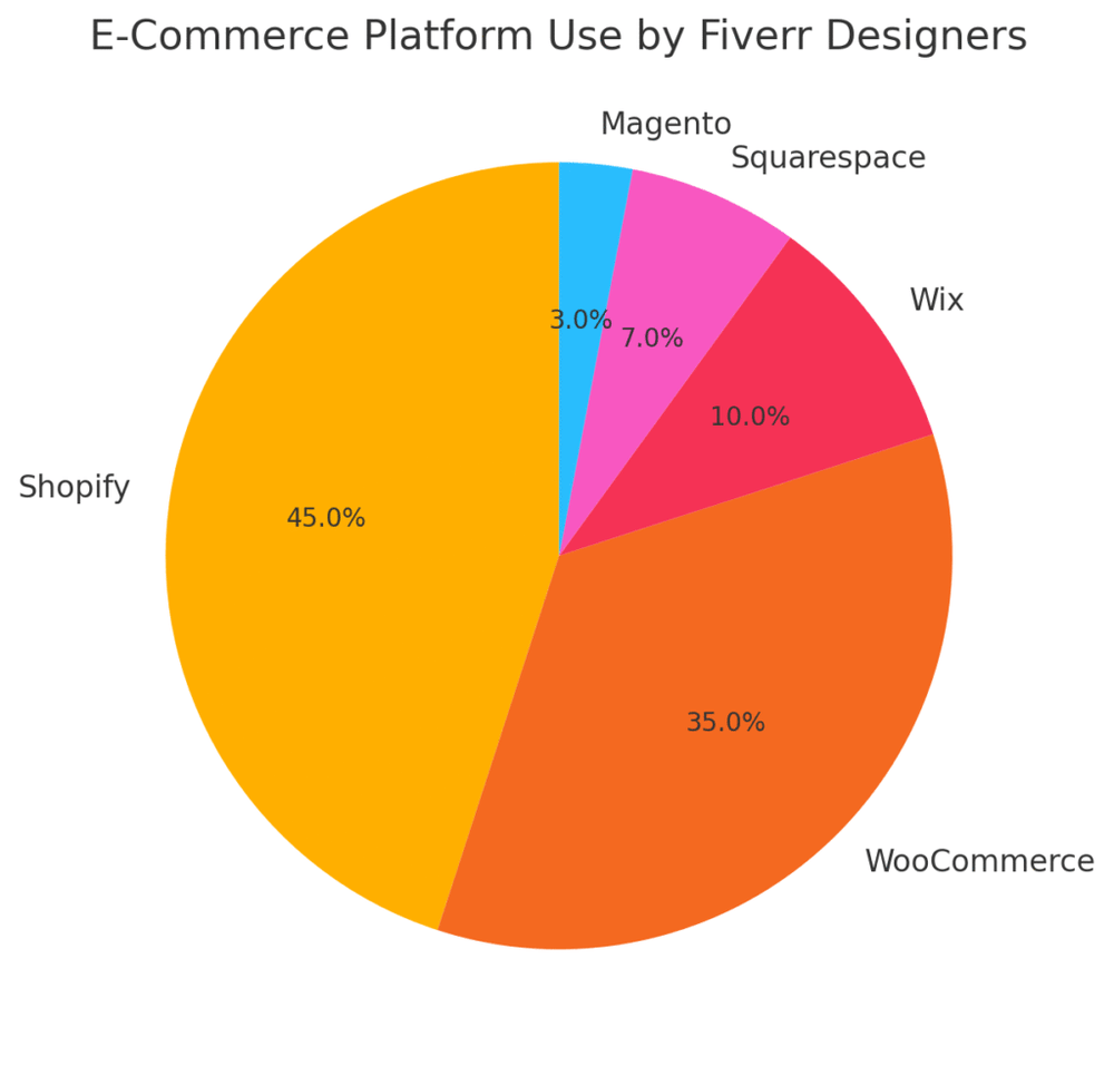 Stunning Fiverr Website Design Services (Top 5)