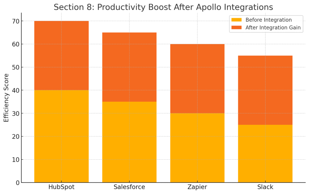 How To Use Apollo Lead Generation To 5x Your Sales