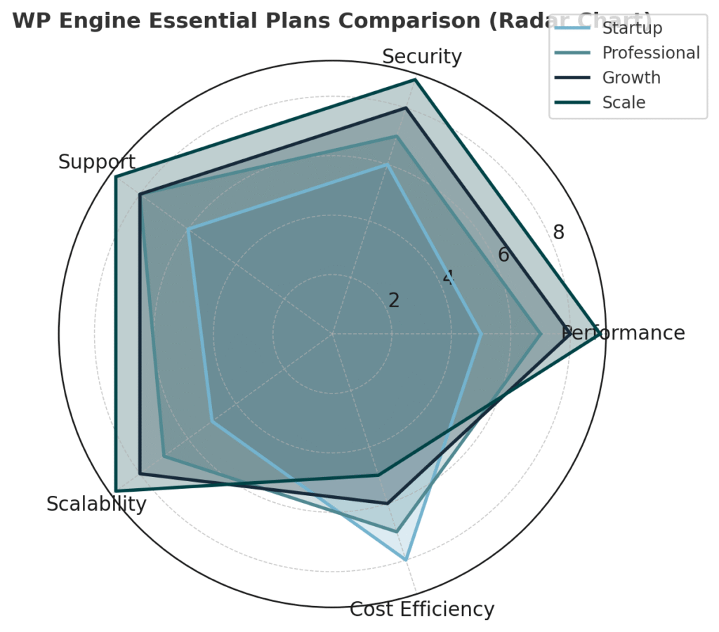 WP Engine Pricing Explained: Is It Too Expensive?