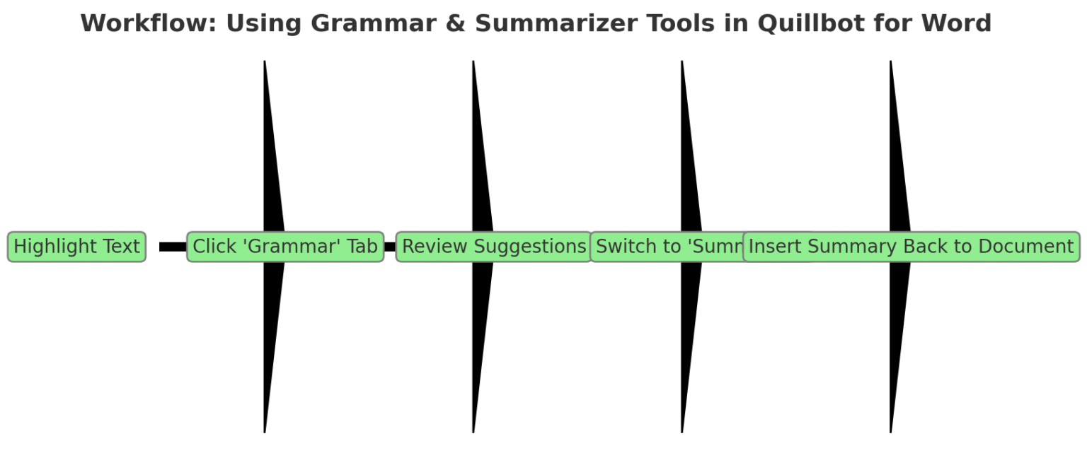 Quillbot For Word: How To Integrate & Paraphrase Directly